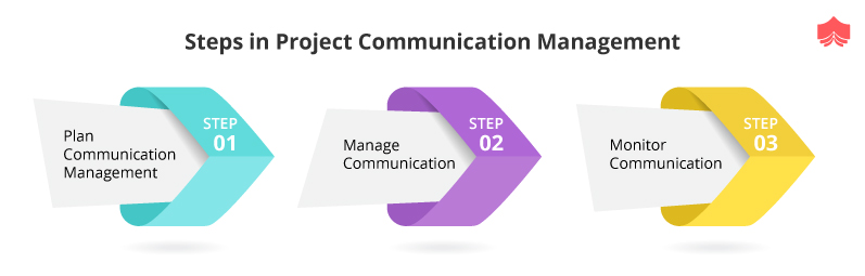 Communication Management In Project Management | Tutorial