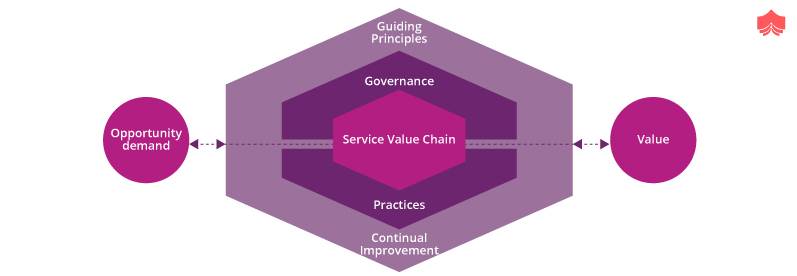ITIL® Service Value System Model & ITIL® SVS Components