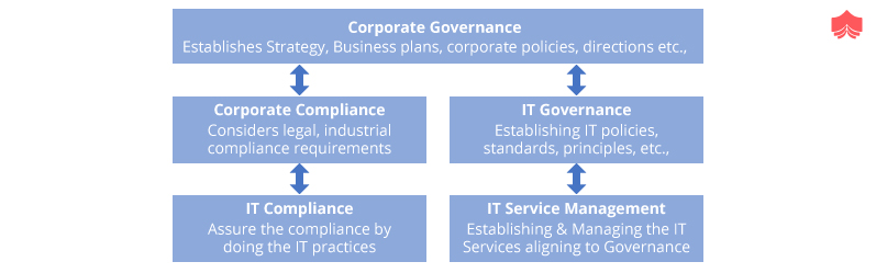 What Are The Activities & Processes Of IT Governance Framework in ITSM?
