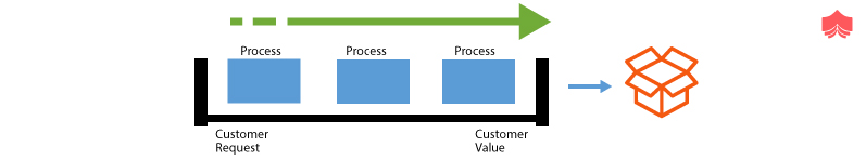 ITIL®4 Four Dimension Model [With Real-time examples]