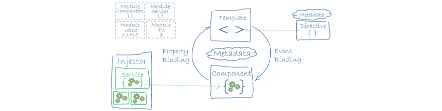 Introduction to Angular | Angular Components & Modules