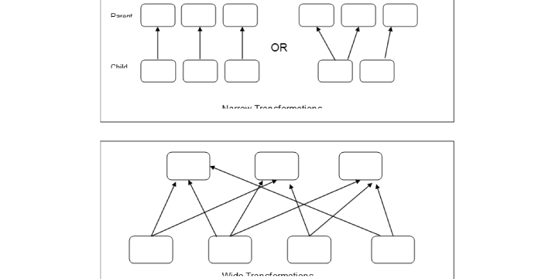 Advanced Apache Spark Internals And Spark Core