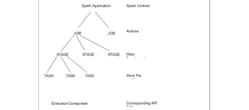 Advanced Apache Spark Internals and Spark Core