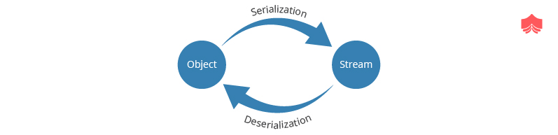 Java Serialization Examples And Advantages