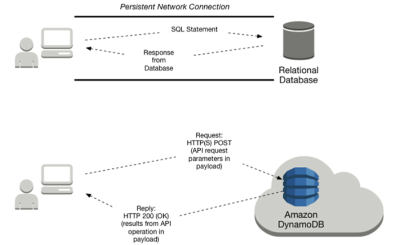 What is Amazon DyanmoDB?