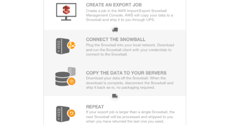 AWS Snowball - Features and Prerequisites to use AWS Snowball