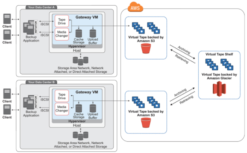 AWS Storage Gateway - File Gateway | Volume Gateway | Tape Gateway